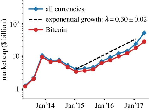 Evolution Of The Market Capitalization Evolution Of The Market