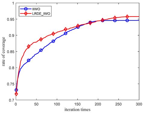 sensors free full text a coverage optimization method for wsns