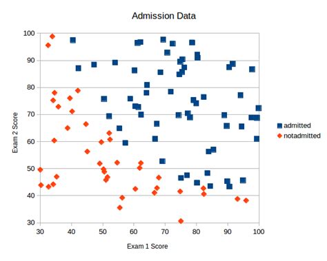 implementing simple classification using a neural network