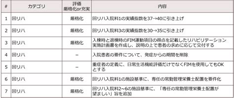 回復 期 リハビリテーション 病棟 入院 料 施設 基準