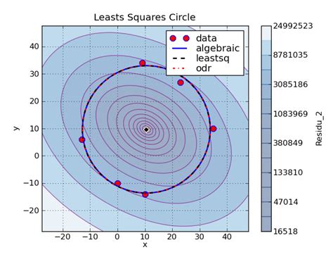 least squares circle — scipy cookbook documentation