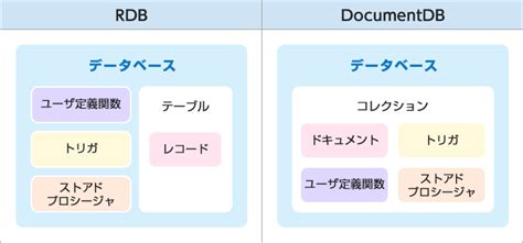 rdbエンジニアのための10分でわかるdocumentdb｜【技業log】技術者が紹介するnttpcのテクノロジー｜【公式】nttpc