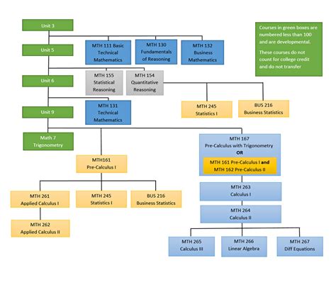 prerequisites in mathematics department new river community college