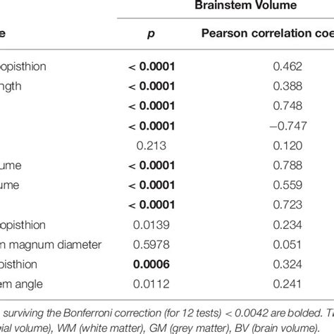 Pearson Correlation Coefficients Of The Metrics And Volumes Of The