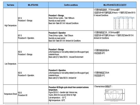 Mil Std 810g High And Low Temperature Tempearture Shock And Humidity Test