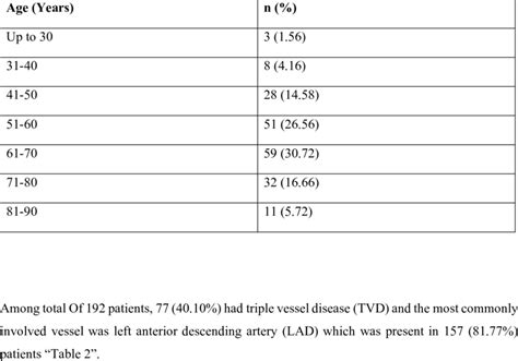 Age Wise Distribution Of Patients With Acs N 192 Download