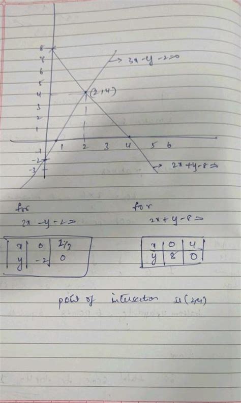 Use Graph Paper For This Question Take 2 Cm 1 Unit On Both The Axes