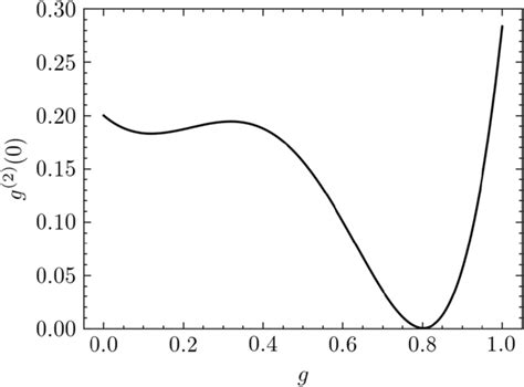 G⁽²⁾ 0 Vs G With Parameters Δr G Δ0 −g 3 Ωp 0 01 Ωd 0 κ γ