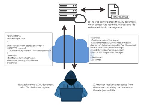 what is an xxe attack xml external entity appcheck