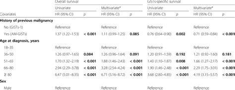 Univariate And Multivariate Analysis Of Factors Associated With Overall