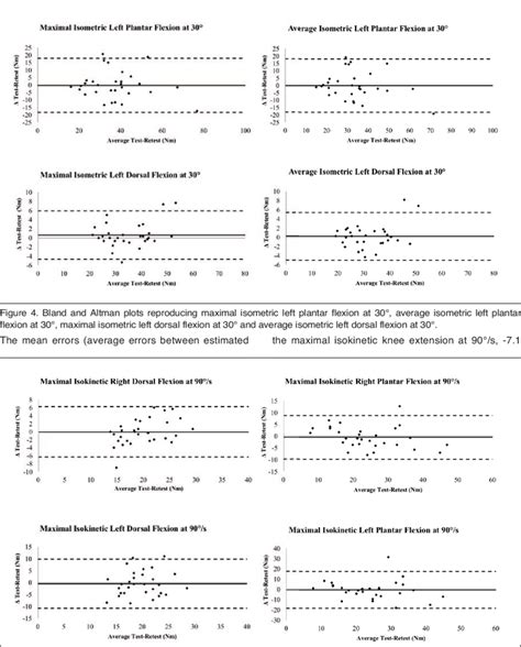 Bland And Altman Plots Reproducing Maximal Isokinetic Right Dorsal