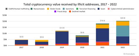 2023 Crypto Crime Trends Illicit Cryptocurrency Volumes Reach All Time