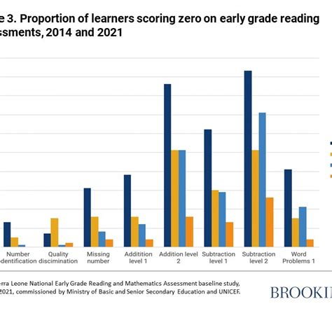 Early Grade Learning Assessments Spur Sierra Leone To Strengthen