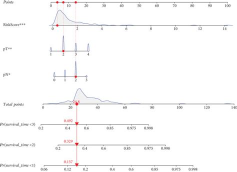 Nomogram And Performance Assessment A Nomogram Based On Clinical