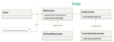 hướng dẫn java design pattern bridge gp coder lập trình java