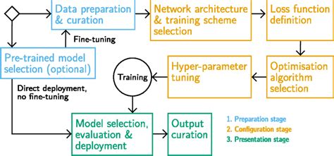 automated generative deep learning framework three stages