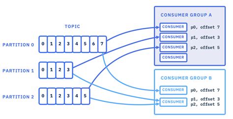 kafka consumers ibm automation event driven solution sharing