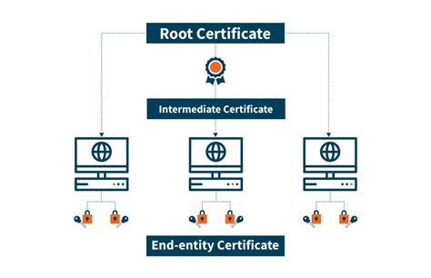 what is root ca certificate how to get root certificate from ca