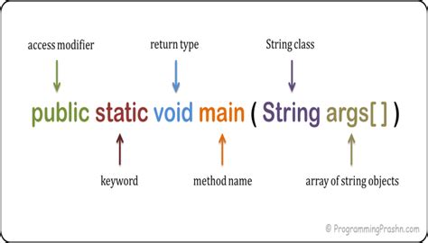 programming prashn what is public static void main string