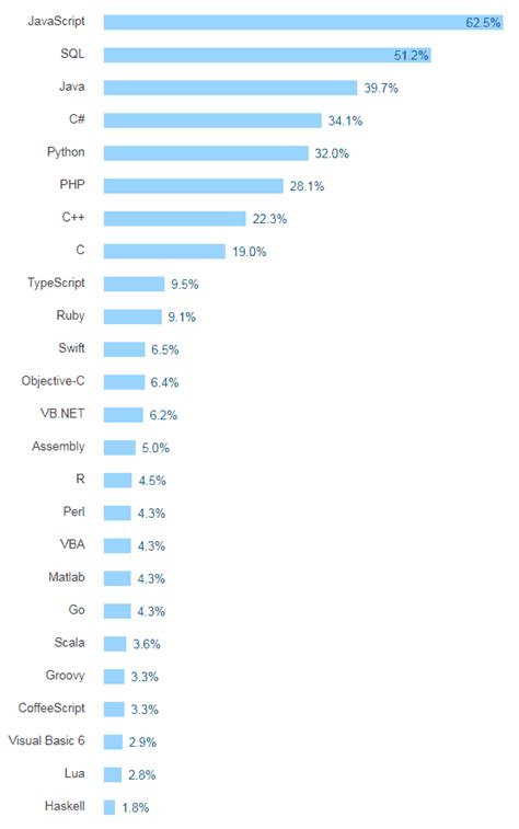best programming language to learn the top 10 programming