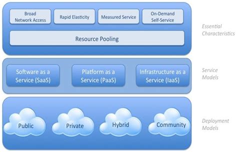 shawn harry nist cloud reference architecture