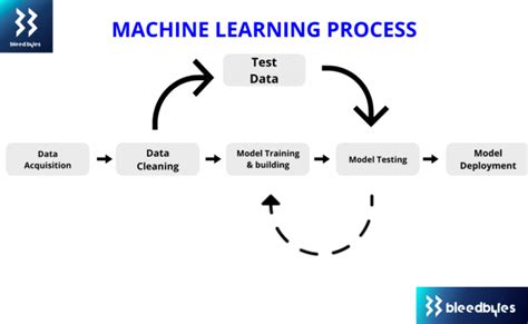introduction to machine learning bleedbytes