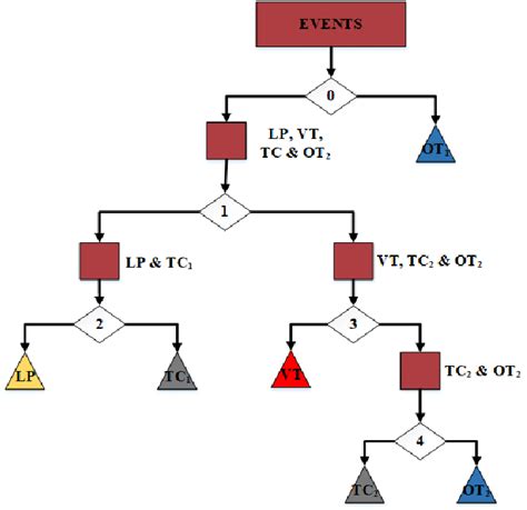 hierarchical structure of the svm classifiers download scientific