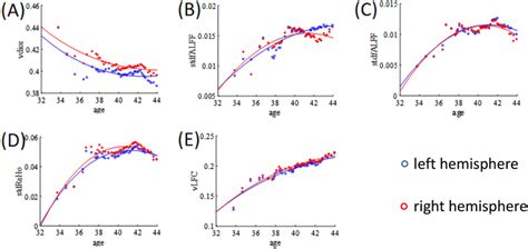 Regression Results Between Individual Variability Of Local Functional