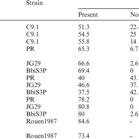 Percentage Values For Presence Absence And Orthology Of Ves Loci In