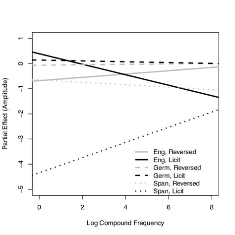 The Three Way Interaction Of Participant Group Grammaticality And