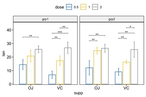 how to add p values to ggplot facets step by step guide datanovia