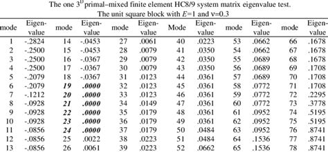 The Primal Mixed Finite Element Hc8 9 Solvability Test Download Table