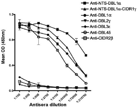 Elisa To Detect Binding Of Pfemp1 Antibodies To Recombinant Nts Dbl1 A