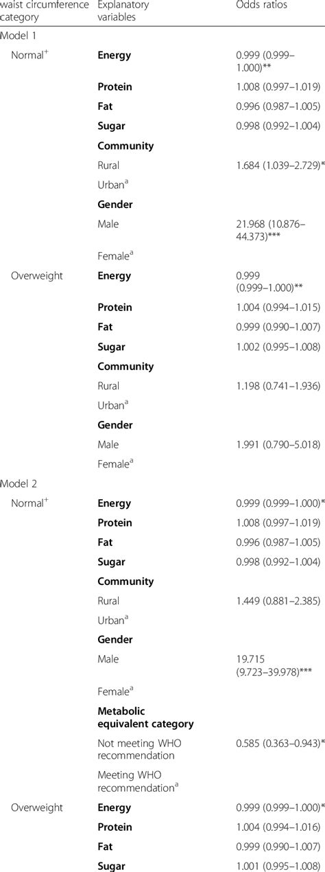 multinomial logistic regression of predictors of obesity