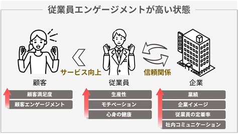 エンゲージメントを高める方法とは｜企業の施策と取り組み事例｜rizap 健康経営コラム