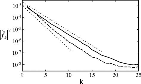 Time Averaged Spatial Power Spectra In The Fully Developed Defect