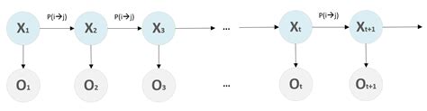 hidden markov models hmms python advanced guide to artificial