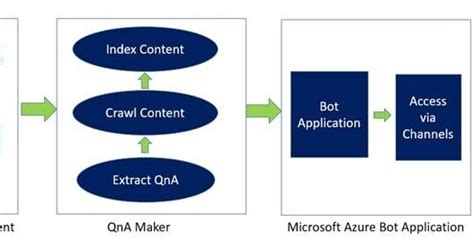 faq based bot application using qna maker part one