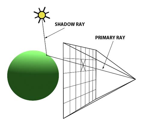 Pycg 7 Simple Ray Tracing Alan Xiangs Blog