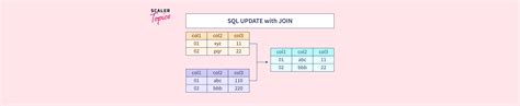 What Is Sql Update With Join Scaler Topics