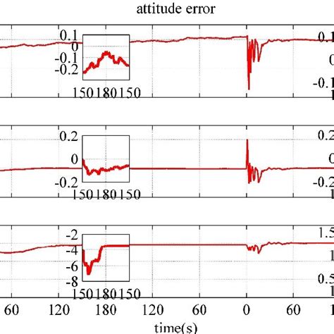 the attitude error of polar backtracking fine alignment algorithm