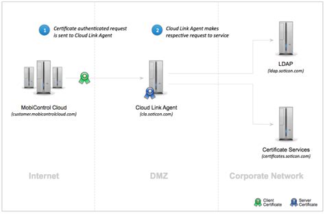 standard cloud link deployment