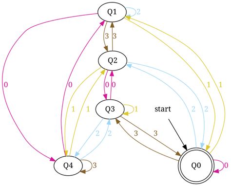 regex design dfa accepting binary strings divisible by a number n