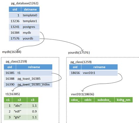 postgresql のテーブルとブロックのデータ構造