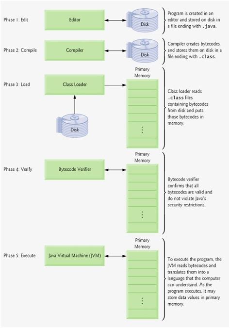 five phases in java programs beginner of cs