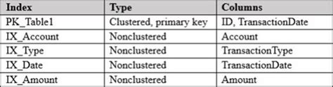 which type of index storage should you recommend exam4training
