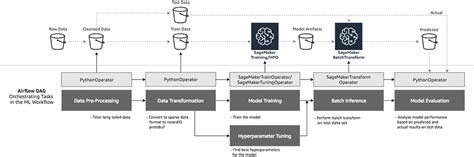 build end to end machine learning workflows with amazon sagemaker and