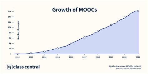 online course completion rates and other 2021 learning stats