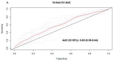 A Cross Validated Receiver Operating Characteristic Roc Curves For
