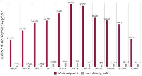 An Overview Of Female Labor Migration In Nepal Trends Patterns And